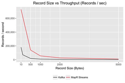 Kafka Vs Mapr Streams Benchmark