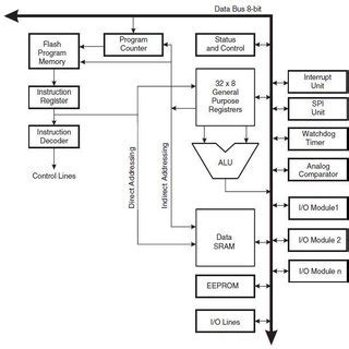 Architecture Of ATmega Download Scientific Diagram