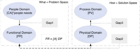 Axiomatic Design Model And Associated Gaps Download Scientific Diagram