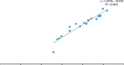 Regression Plot Of Observed Versus Predicted Thermal Conductivity