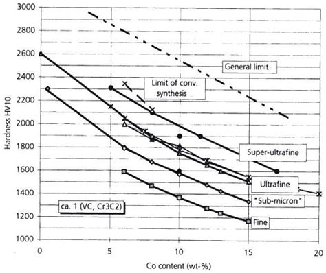 Materials Free Full Text The Hardness And Strength Properties Of Wc Co Composites