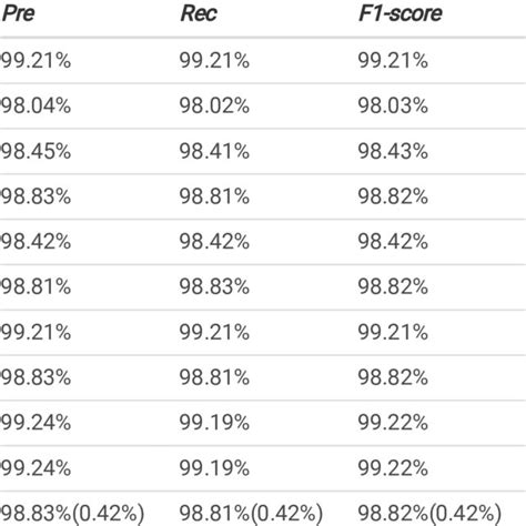 Results Of The Resnet152 Architecture Download Scientific Diagram