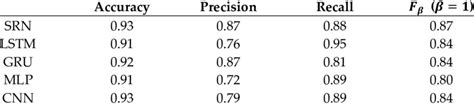The Averaged Performance Of Rnn Models When Applying Complete Data Download Scientific Diagram