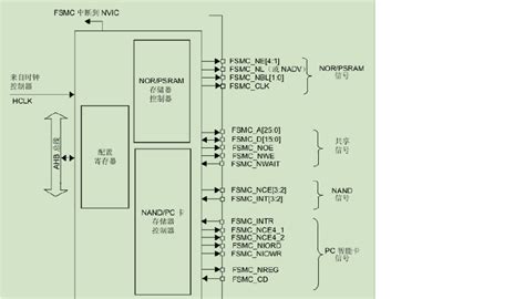 Stm32 Fsmc理解及与fpga通讯问题整理 Word文档在线阅读与下载 无忧文档