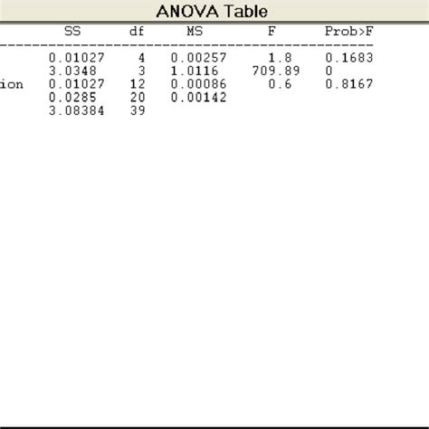 Figure D1 The Output Of Two Way Anova From Matlab 65 Download