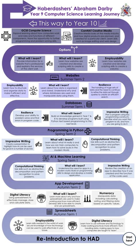Ks3 Computer Science Curriculum Haberdashers Abraham Darby