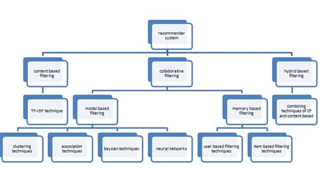 Classification Of Recommendation Sytem C Hybrid Based Recommender Download Scientific Diagram