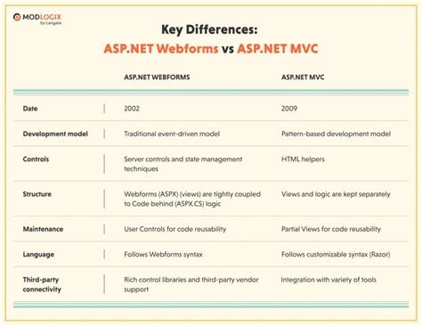 Migrating From Aspnet Webforms To Aspnet Mvc In 6 Steps Legacy