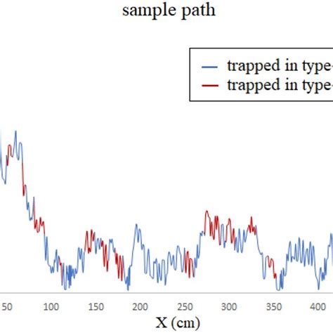 Sample Path Generated By Sec Ptm Download Scientific Diagram