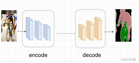 编码器与解码器：特征提取与还原的艺术 Csdn博客