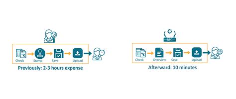 Using Robotic Process Automation To Upload Documents To Datev