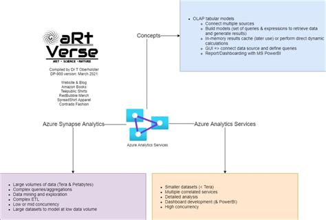 Microsoft Azure Data Fundamentals Dp 900 Analytics Services Cheat