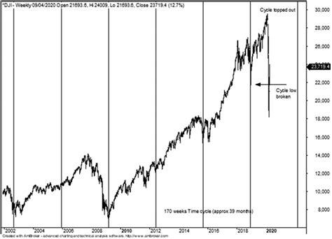 Detecting The Cycles Effective Trading In Financial Markets Using Technical Analysis
