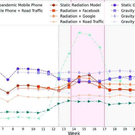 Comparison Of The Weekly Country Wide Weighted Mean Absolute Percentage Download Scientific