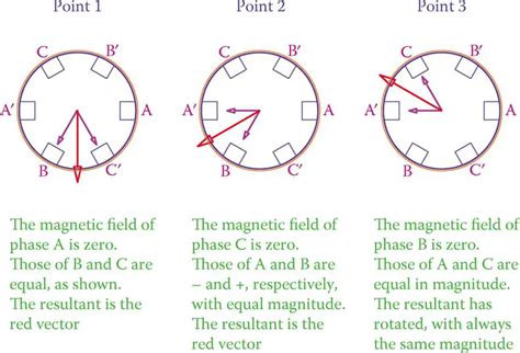 rotating magnetic field in ac machines electrical academia