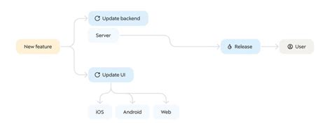 How Backend Driven Ui Cuts Time To Market Hackernoon