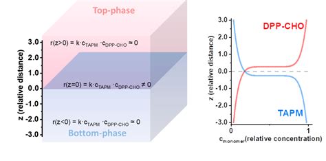 A Self Standing Three Dimensional Covalent Organic Framework Film Research Communities By