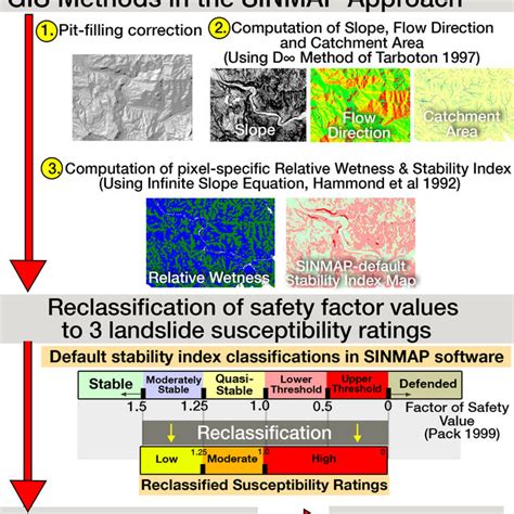 process flow of shallow landslide susceptibility mapping using sinmap