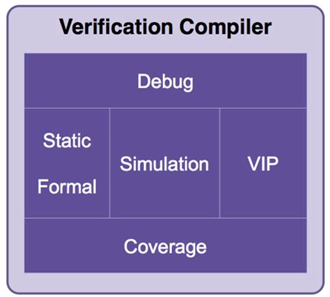 Synopsys Announces Verification Compiler SemiWiki