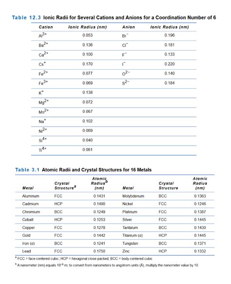 Solved Table 12 2 Coordination Numbers And Geometries For
