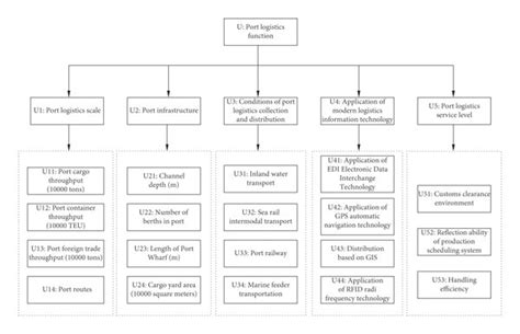 Port Logistics Function Evaluation Index System Download Scientific