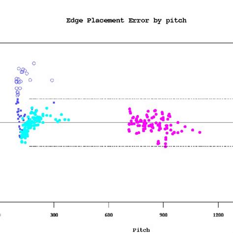 Edge Placement Error During A Model Fit For Different Pitches The Download Scientific Diagram