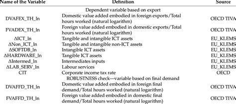 Definition Of Variables Used In Econometric Analysis Download Scientific Diagram