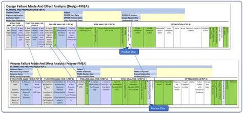 Linkage Between Dfmea And Pfmea How To Plan Cross Functional Team