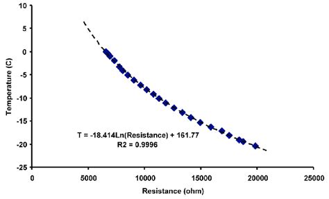 Resistance And Temperature Correlation Curve For Thermistor T1 Download Scientific Diagram