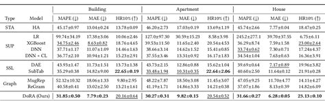 Dora Domain Based Self Supervised Learning Framework For Low Resource Real Estate Appraisal