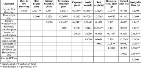 Estimates Of Simple Correlation Coefficients Between Different