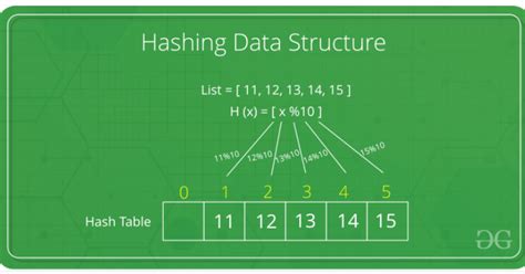 Summary Of Hashing In Data Structure