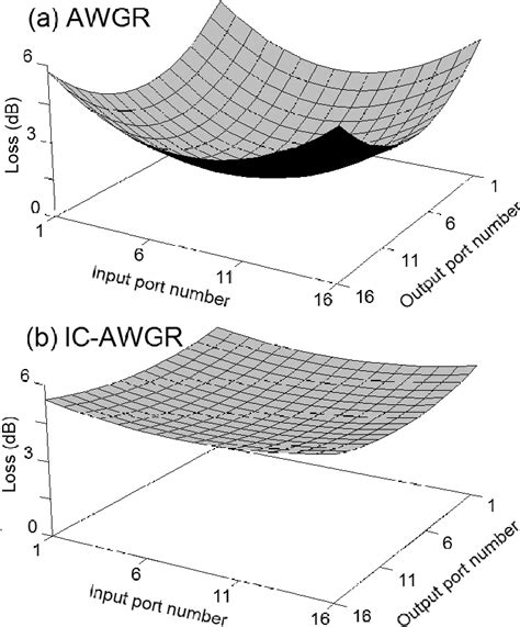 Loss Calculations Of A AWGR And B IC AWGR Download Scientific Diagram