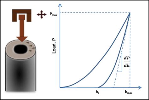 Schematic Of A Nanoindentation Test On Secondary Cell Walls With A