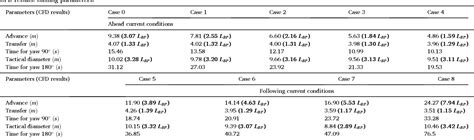 Table 5 From A High Fidelity Cfd Based Model For The Prediction Of Ship Manoeuvrability In