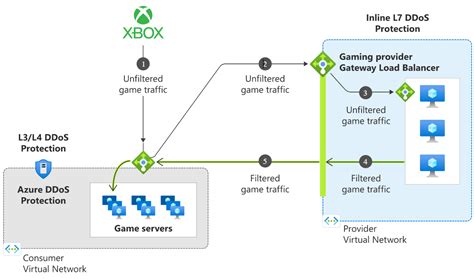 게이트웨이 부하 분산 장치 및 파트너 Nva를 통한 인라인 L7 Ddos 보호 Microsoft Learn