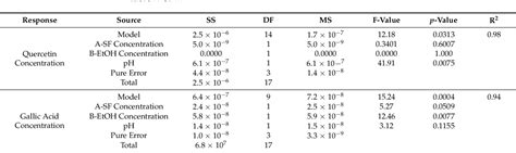 Table 7 From Selective Encapsulation Of The Polyphenols On Silk Fibroin Nanoparticles