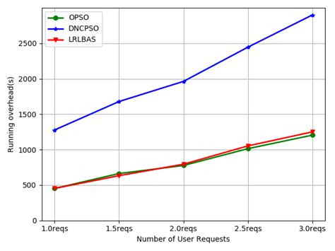 The Comparison Of Sensitivity Among Three Algorithms Download