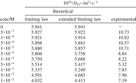 Variation Of The Tracer Diffusion Coefficient Of Cr 3 Ions With The