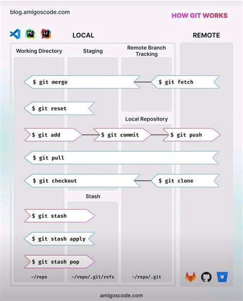 Srinivas Kona On Linkedin Git Workflow
