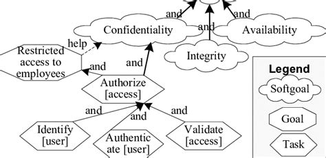 example of aovgraph model a graphical notation and b textual
