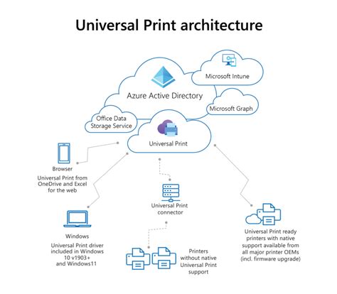 seamless and secure cloud printing with universal print