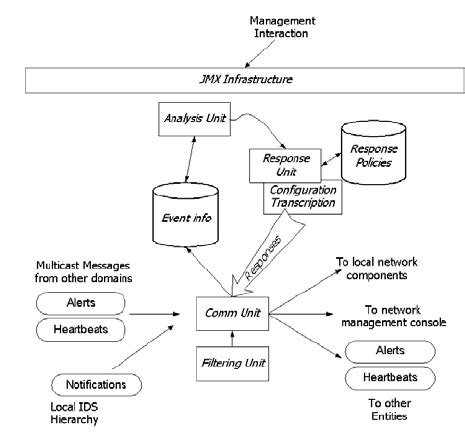 The Software Architecture Of The IDS Entity Download Scientific Diagram