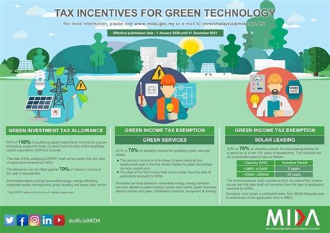 Hi Technics System Sdn Bhd On Linkedin Gita On Green Projects Eligibility The Main Equipment