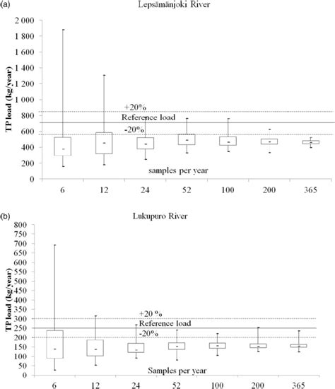Medians Upper And Lower Quartiles And Minimum And Maximum Values Of