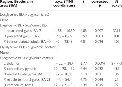 Regional Differences Between The Groups From The Whole Brain