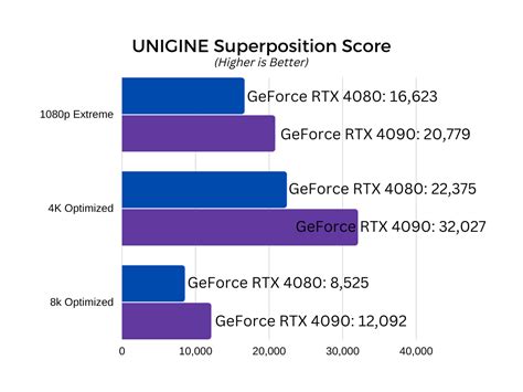 Nvidia Geforce Rtx 4080 Benchmarks