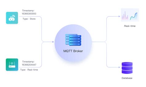 物联网 用户属性 Mqtt 50 新特性 个人文章 Segmentfault 思否