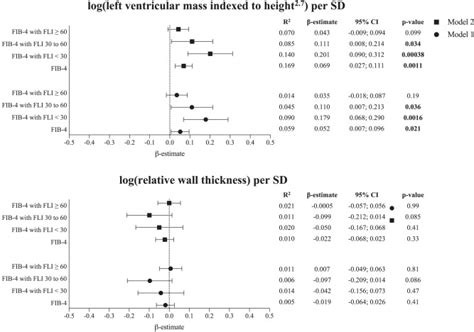 Clinical Utility Of The Fibrosis Index For Predicting Mortality In Patients With Heart Failure