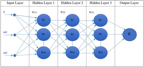 the appropriate configuration of the trained model of the mlp neural